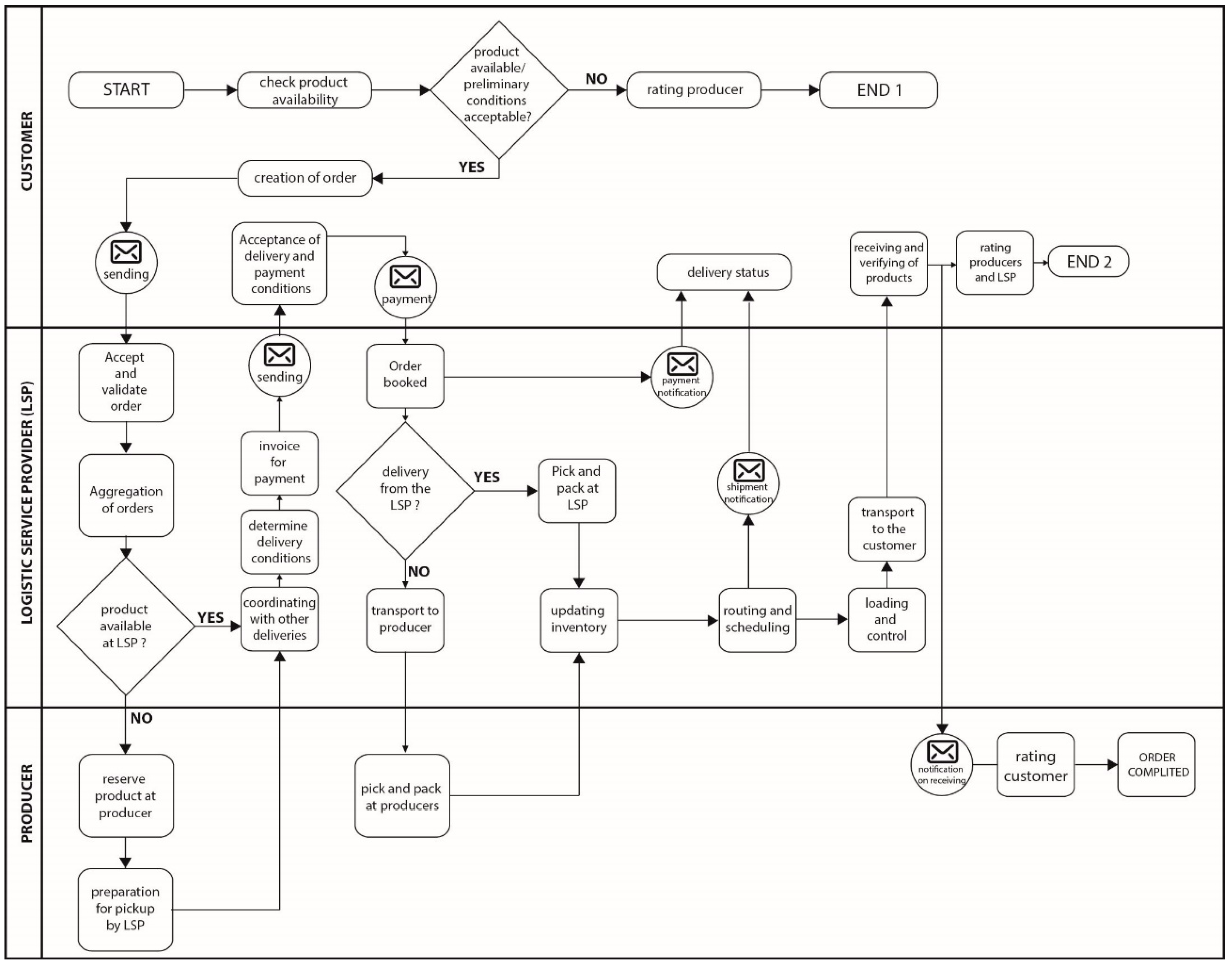 Sustainability | Free Full-Text | Solutions for More Sustainable ...