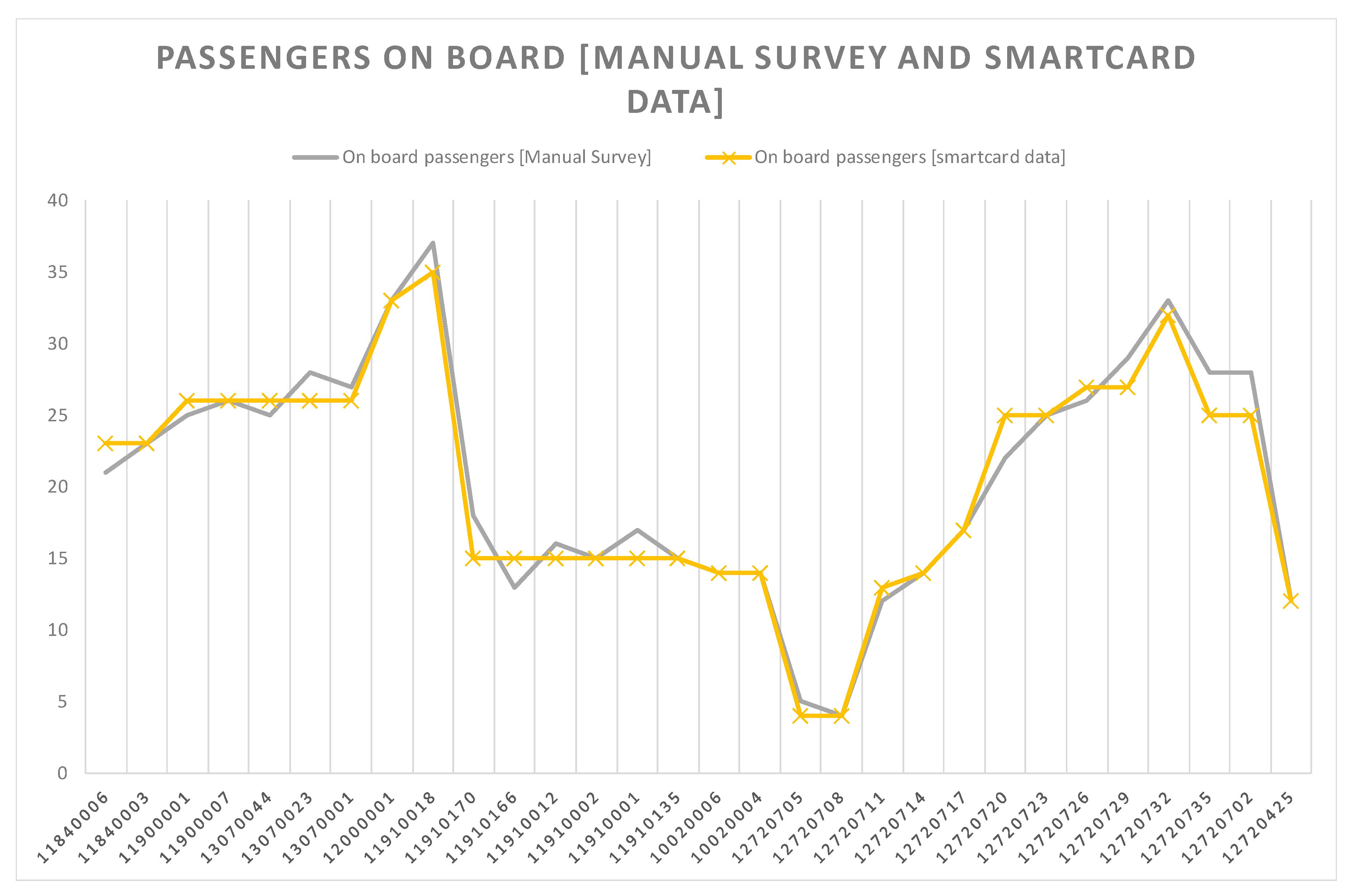 Sustainability | Free Full-Text | Smart Card Data Mining to Analyze ...