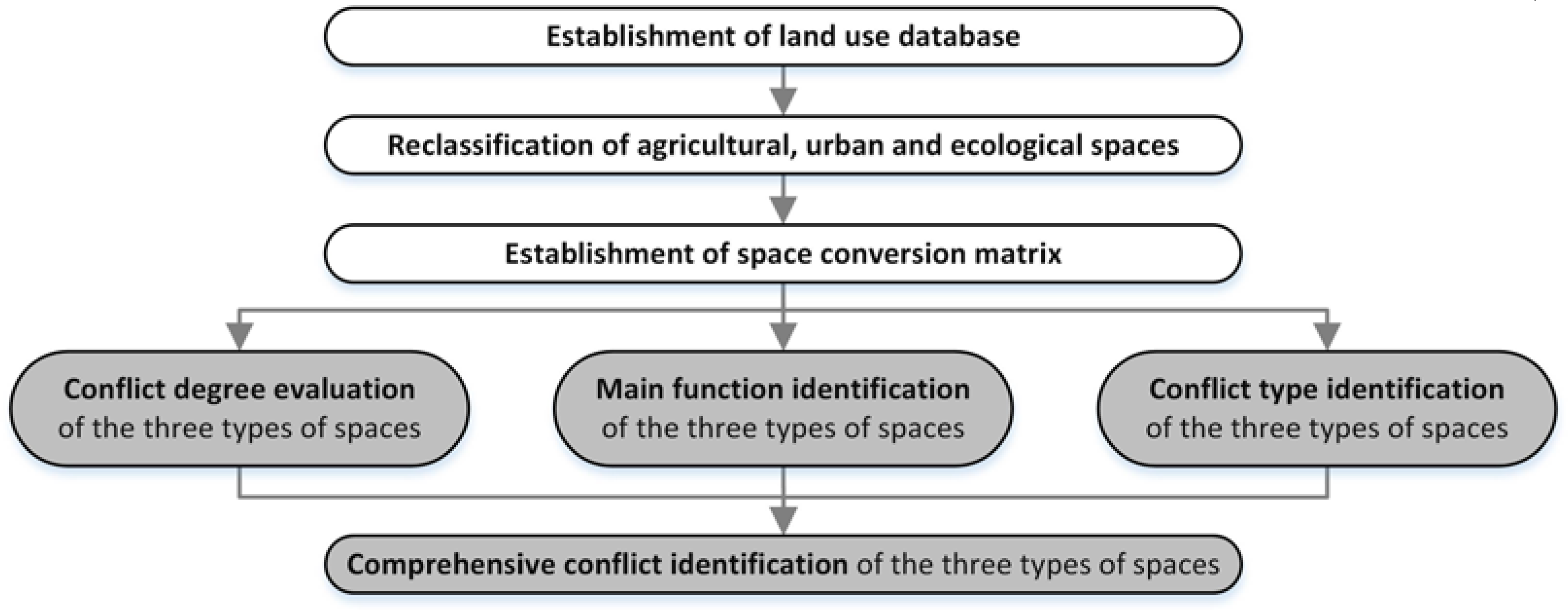 A Conflict Identification Method of Urban, Agricultural and Ecological ...