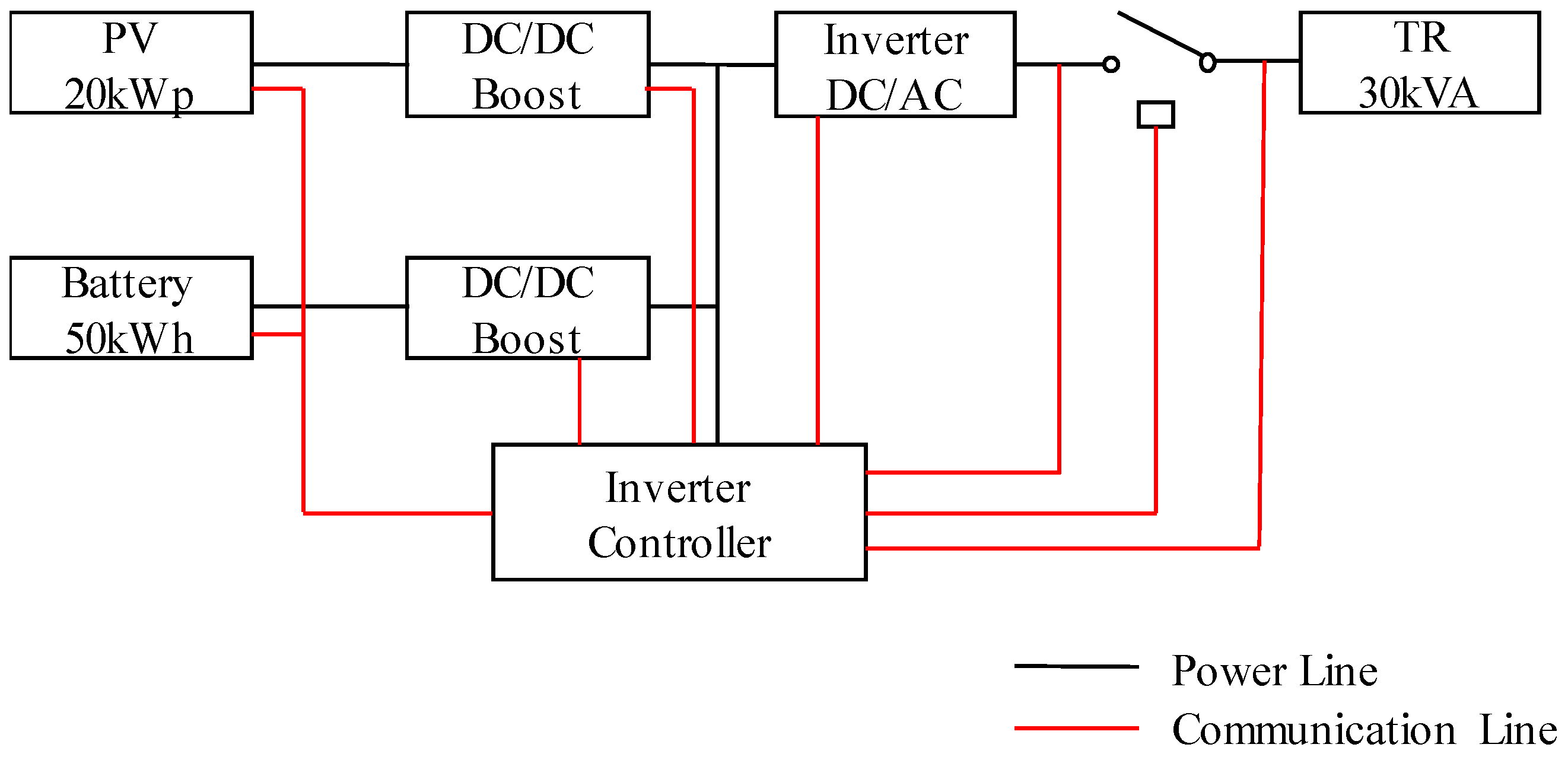 Sustainability | Free Full-Text | Introduction of Smart Grid Station ...
