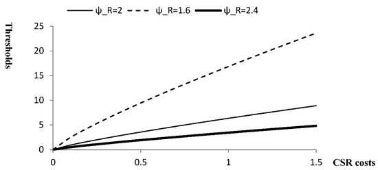 Sustainability | Free Full-Text | Valuations and Decisions of Investing ...