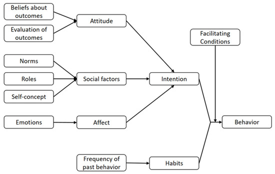 Sustainability | Free Full-Text | On Occupant Behavior and Innovation ...