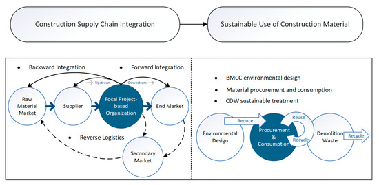 Investigating the Relationship between Construction Supply Chain ...