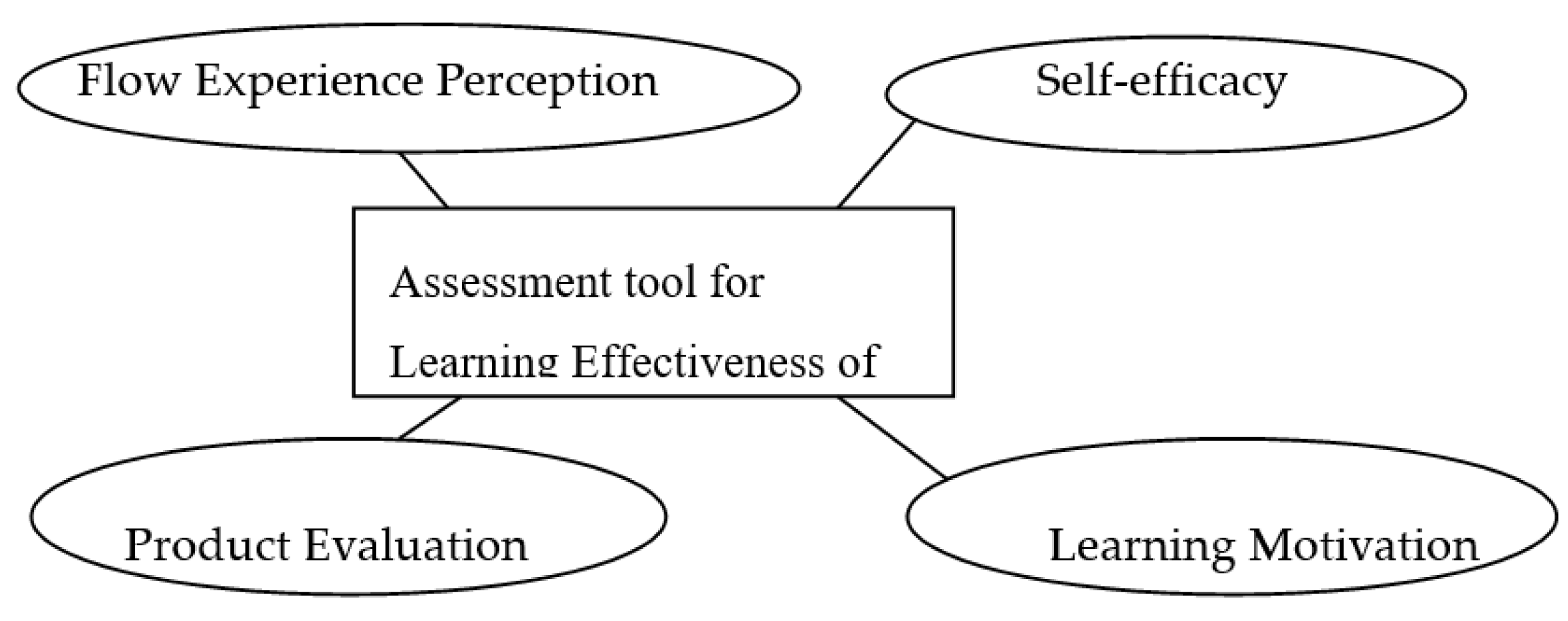 An Assessment Tool Predicts Learning Effectiveness for Project-Based ...