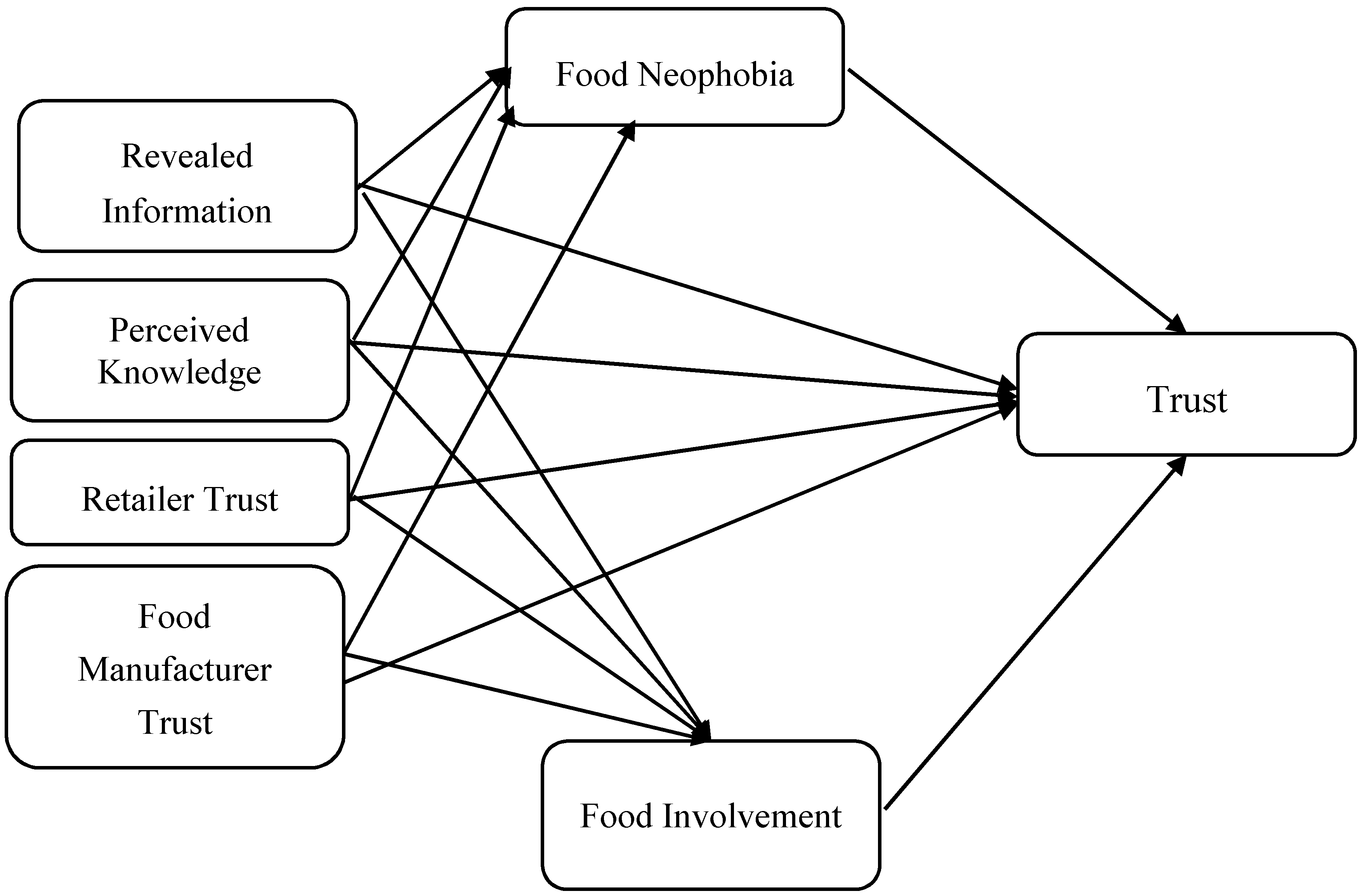 Antecedents of Trust in Organic Foods: The Mediating Role of Food ...