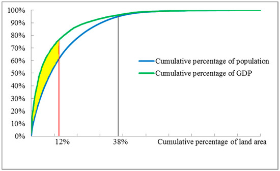 Study on Population Distribution Pattern at the County Level of China