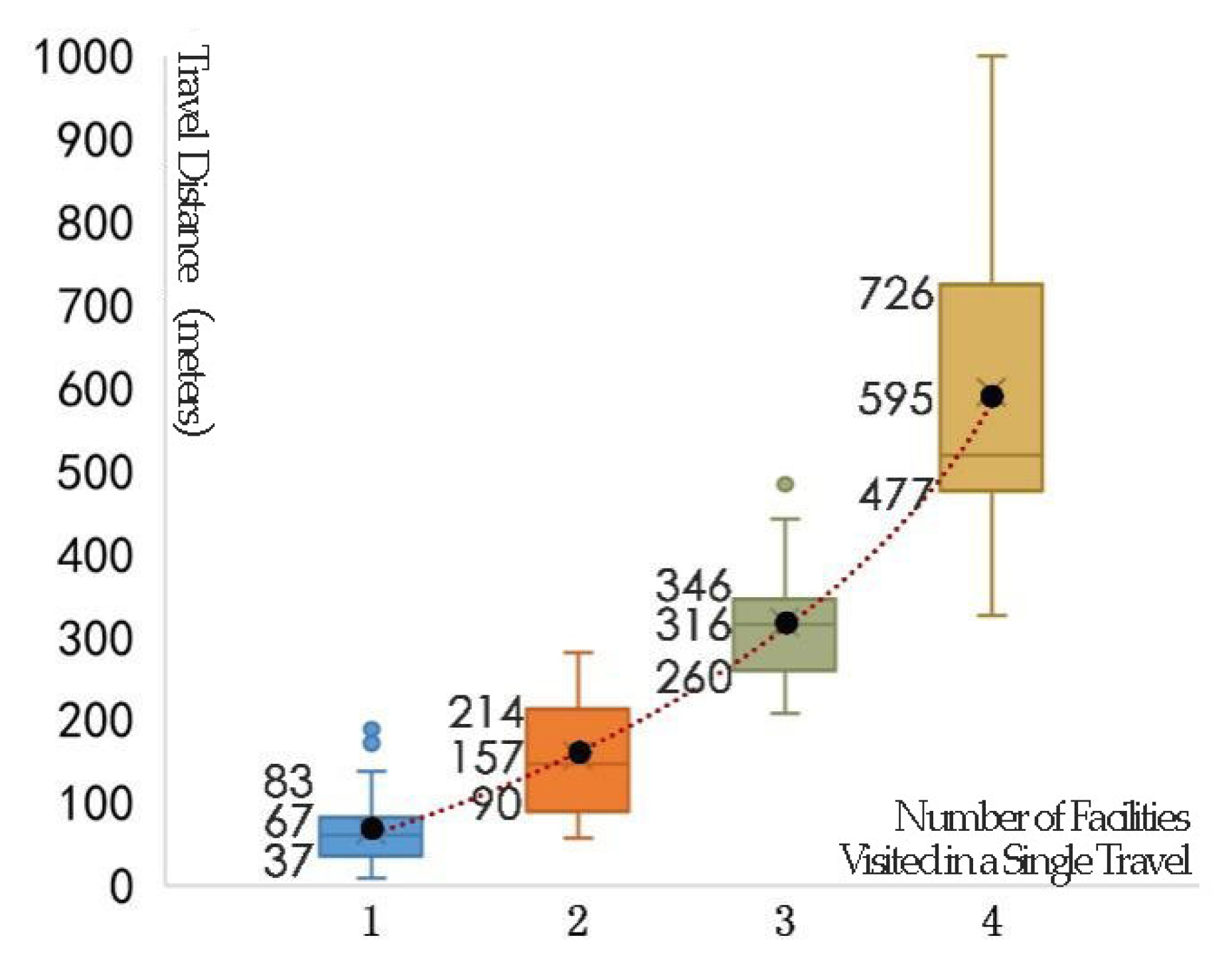 The Impact of Spatial Distribution of Commercial Facilities in ...