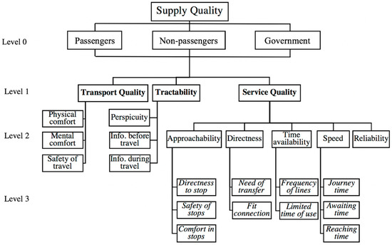 Sustainable Urban Transport Development with Stakeholder Participation ...
