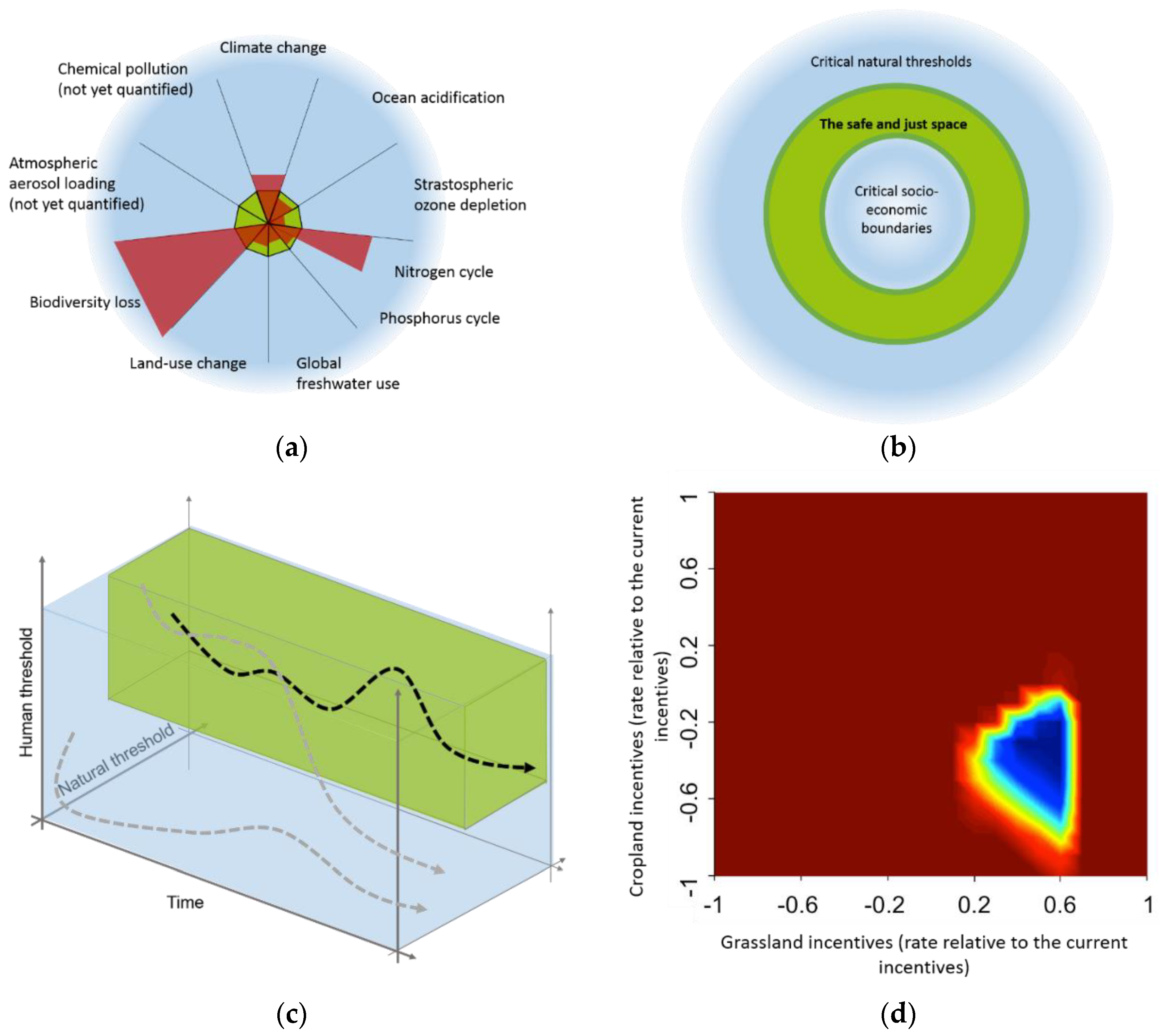 Operationalizing Sustainability as a Safe Policy Space