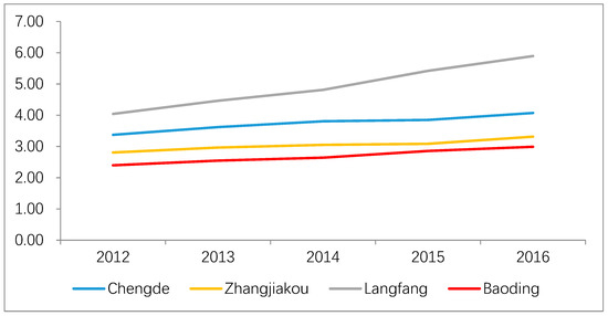 Sustainable Development of the Economic Circle around Beijing: A View ...