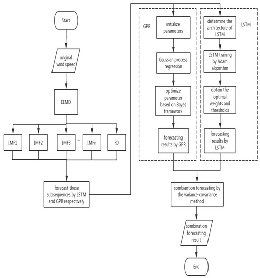 Wind Speed Forecasting Method Using EEMD and the Combination Forecasting Method Based on GPR and ...