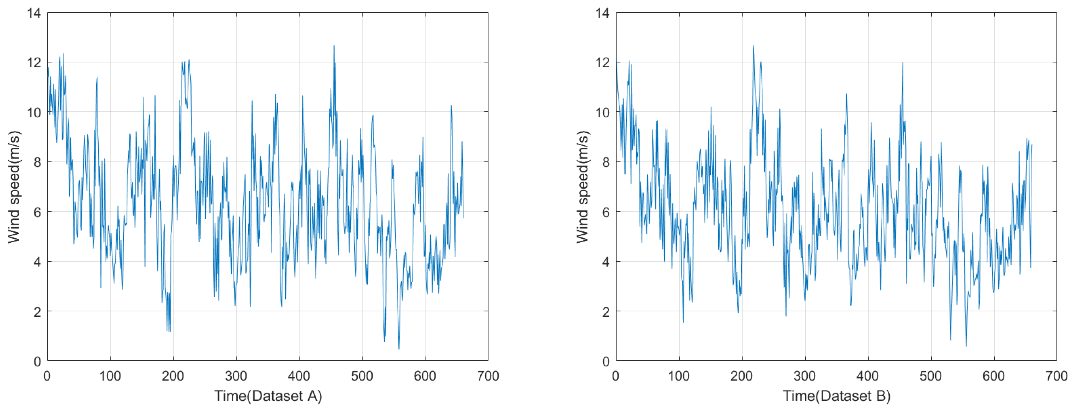 Wind Speed Forecasting Method Using EEMD and the Combination Forecasting Method Based on GPR and ...