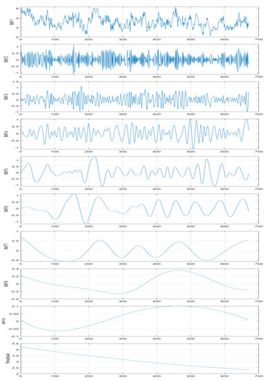 Wind Speed Forecasting Method Using EEMD and the Combination Forecasting Method Based on GPR and ...