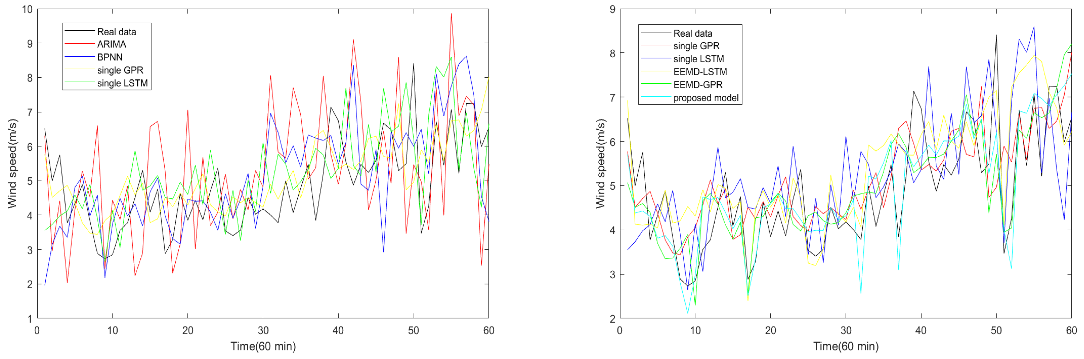 Wind Speed Forecasting Method Using EEMD and the Combination Forecasting Method Based on GPR and ...