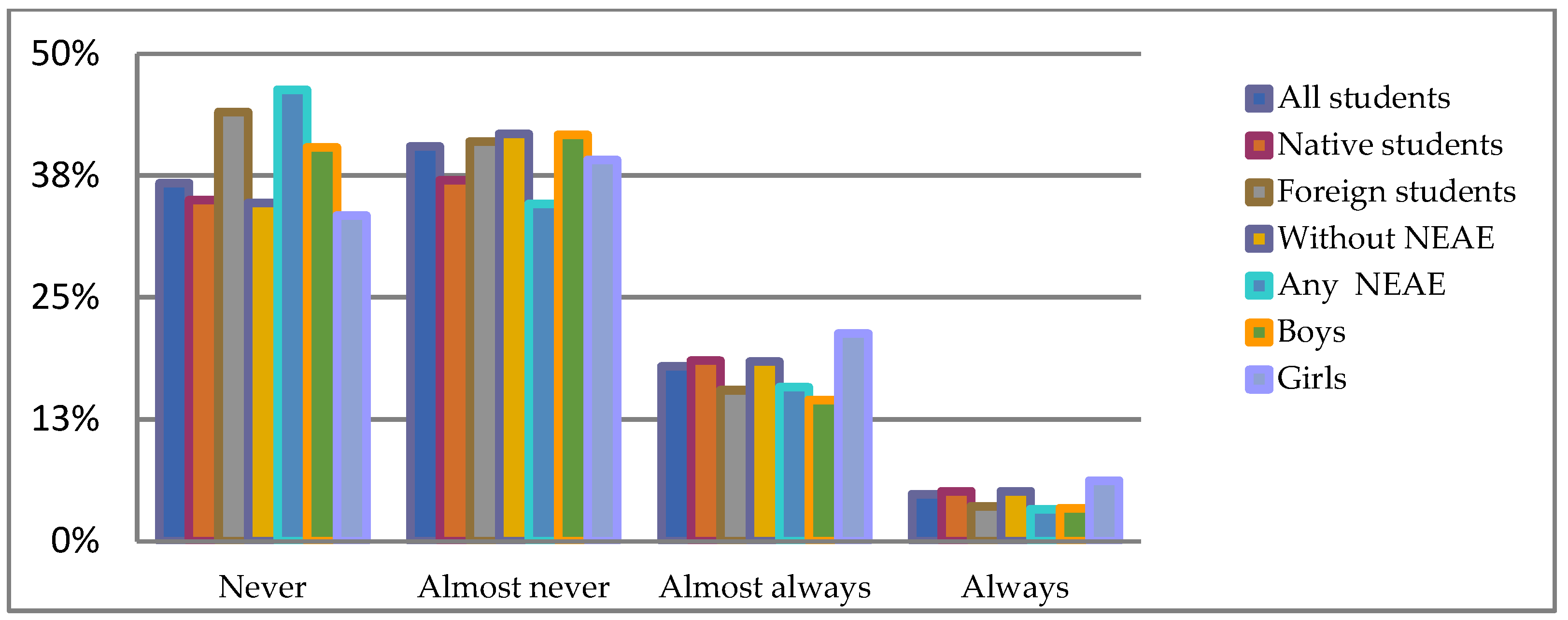 Internet Use by Secondary School Students: A Digital Divide in ...