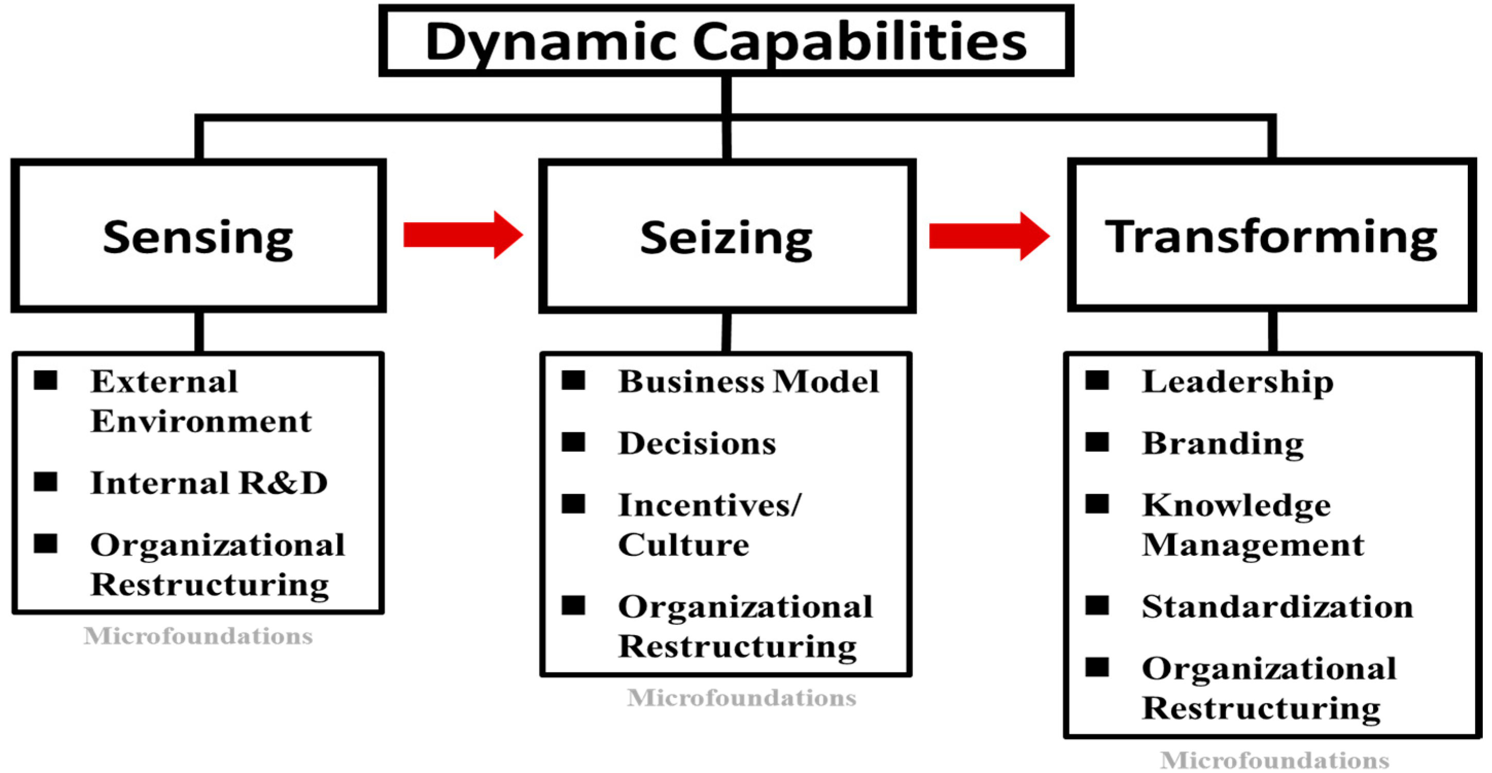 Sustainability | Free Full-Text | The Evolving Role of IT Departments ...
