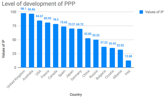 Efficiency Assessment of Public-Private Partnership (PPP) Projects: The ...