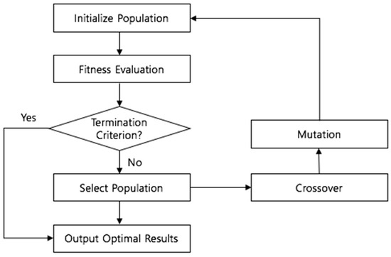 Genetic Algorithm-Optimized Long Short-Term Memory Network for Stock ...