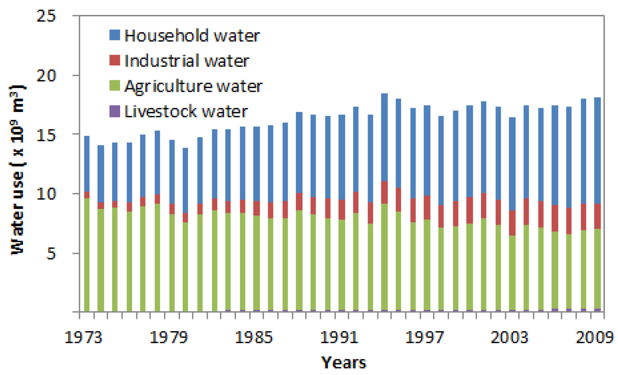 Sustainable Development of Water Resources: Spatio-Temporal Analysis of ...