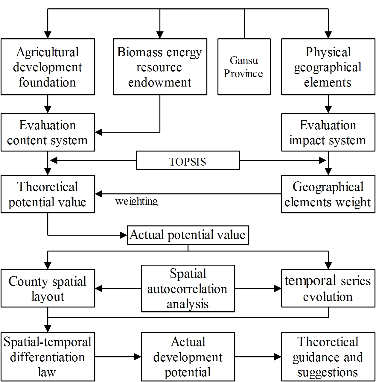 Sustainability | Free Full-Text | Research on Potential Evaluation and ...