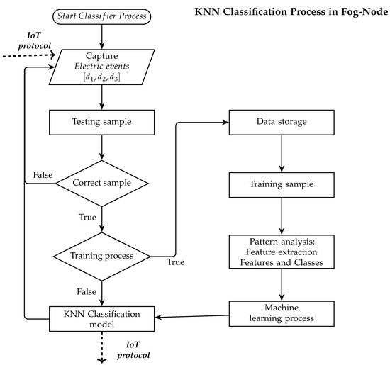 Sustainability | Free Full-Text | Deployment of IoT Edge and Fog ...