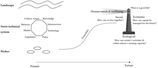 A Sustainability Lighthouse—Supporting Transition Leadership and ...
