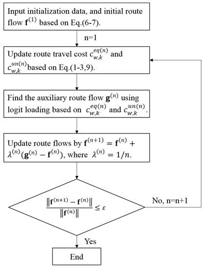 Stochastic Transportation Network Considering ATIS with the Information of Environmental Cost