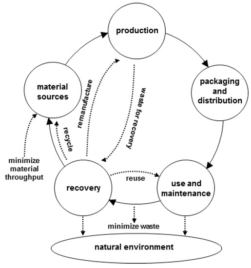 Sustainability | Free Full-Text | A Conceptual Tool for the ...