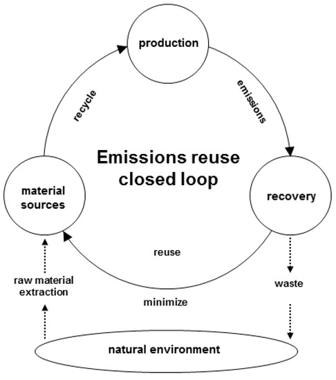 Sustainability | Free Full-Text | A Conceptual Tool for the ...