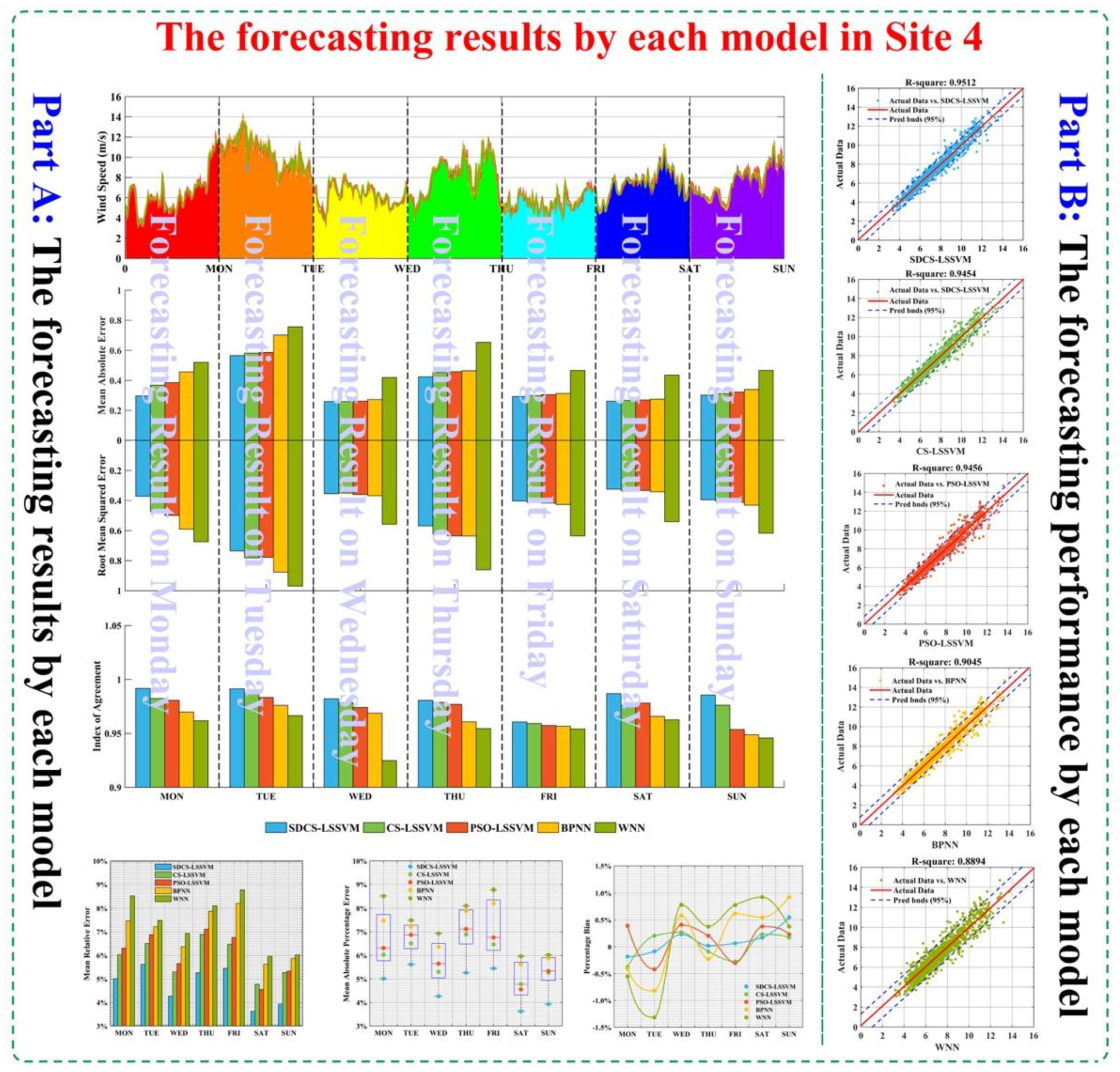 Sustainability | Free Full-Text | A Hybrid Wind Speed Forecasting ...