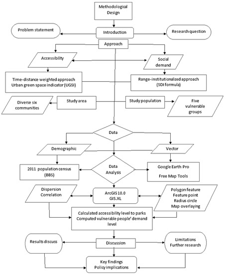 Analyzing the Level of Accessibility of Public Urban Green Spaces to Different Socially ...
