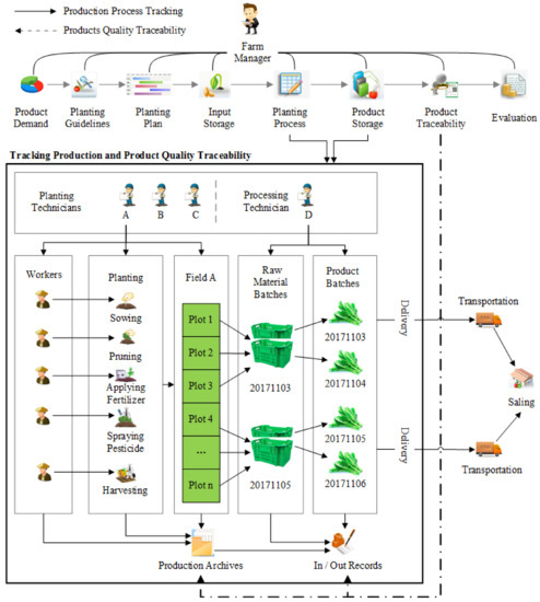 A Cloud-Based Digital Farm Management System for Vegetable Production ...