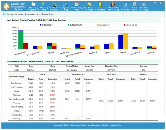 A Cloud-Based Digital Farm Management System for Vegetable Production ...