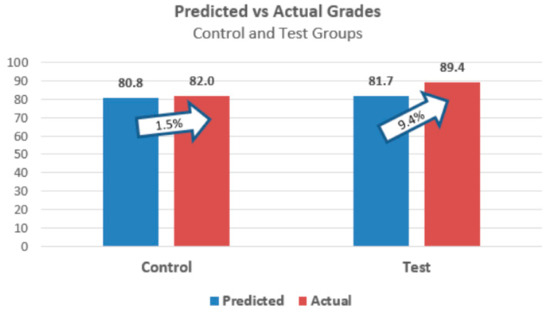 Predictive Analytics Approach to Improve and Sustain College Students ...