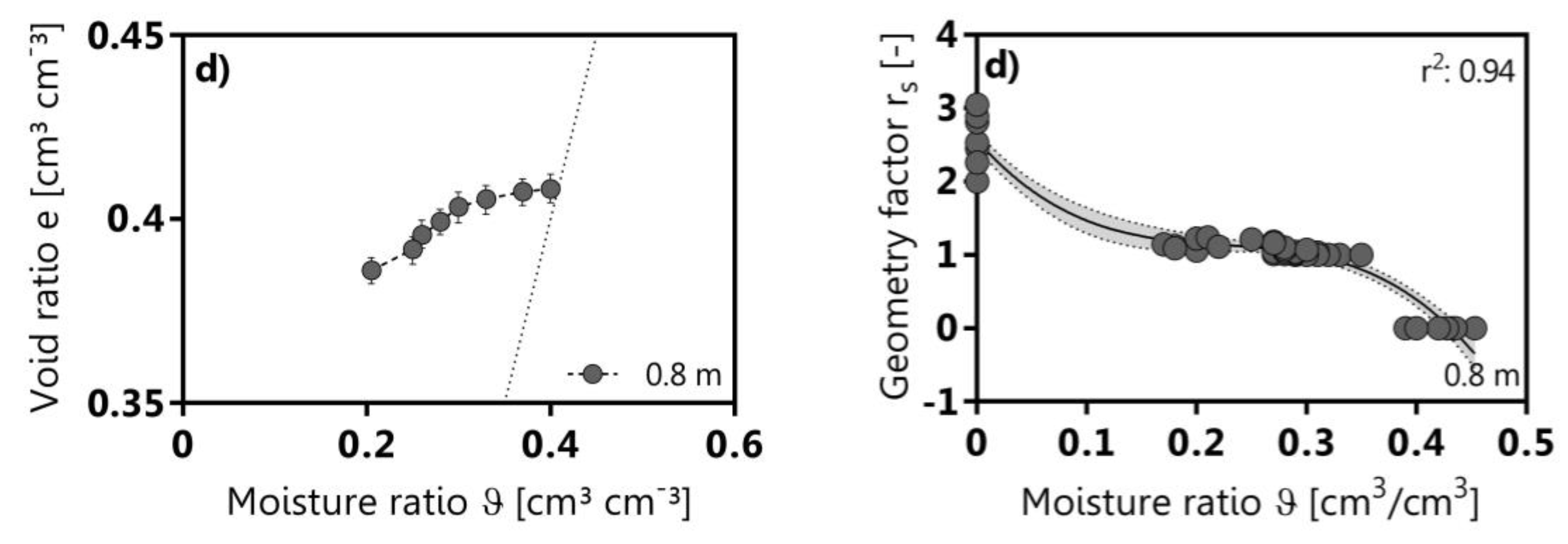 Shrinkage Characteristics of Boulder Marl as Sustainable Mineral Liner ...