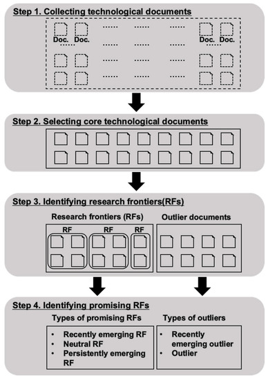Sustainability | Free Full-Text | Identifying Promising Research ...