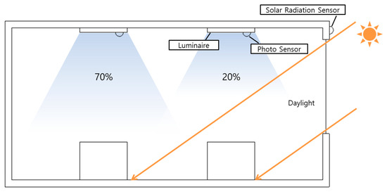Advanced Dimming Control Algorithm for Sustainable Buildings by ...