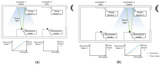 Advanced Dimming Control Algorithm for Sustainable Buildings by ...