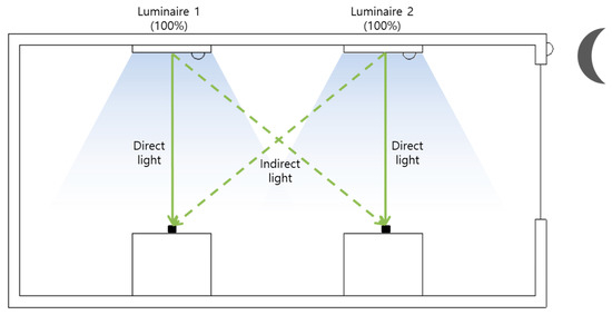 Advanced Dimming Control Algorithm for Sustainable Buildings by ...