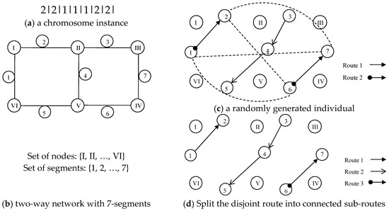Genetic Algorithm for Optimizing Routing Design and Fleet Allocation of ...