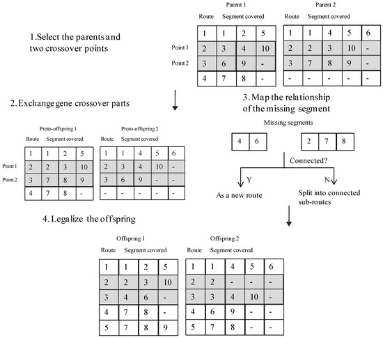 Genetic Algorithm for Optimizing Routing Design and Fleet Allocation of ...