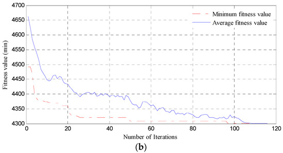 Genetic Algorithm for Optimizing Routing Design and Fleet Allocation of ...