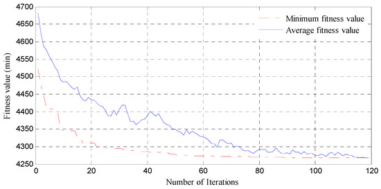 Genetic Algorithm for Optimizing Routing Design and Fleet Allocation of ...