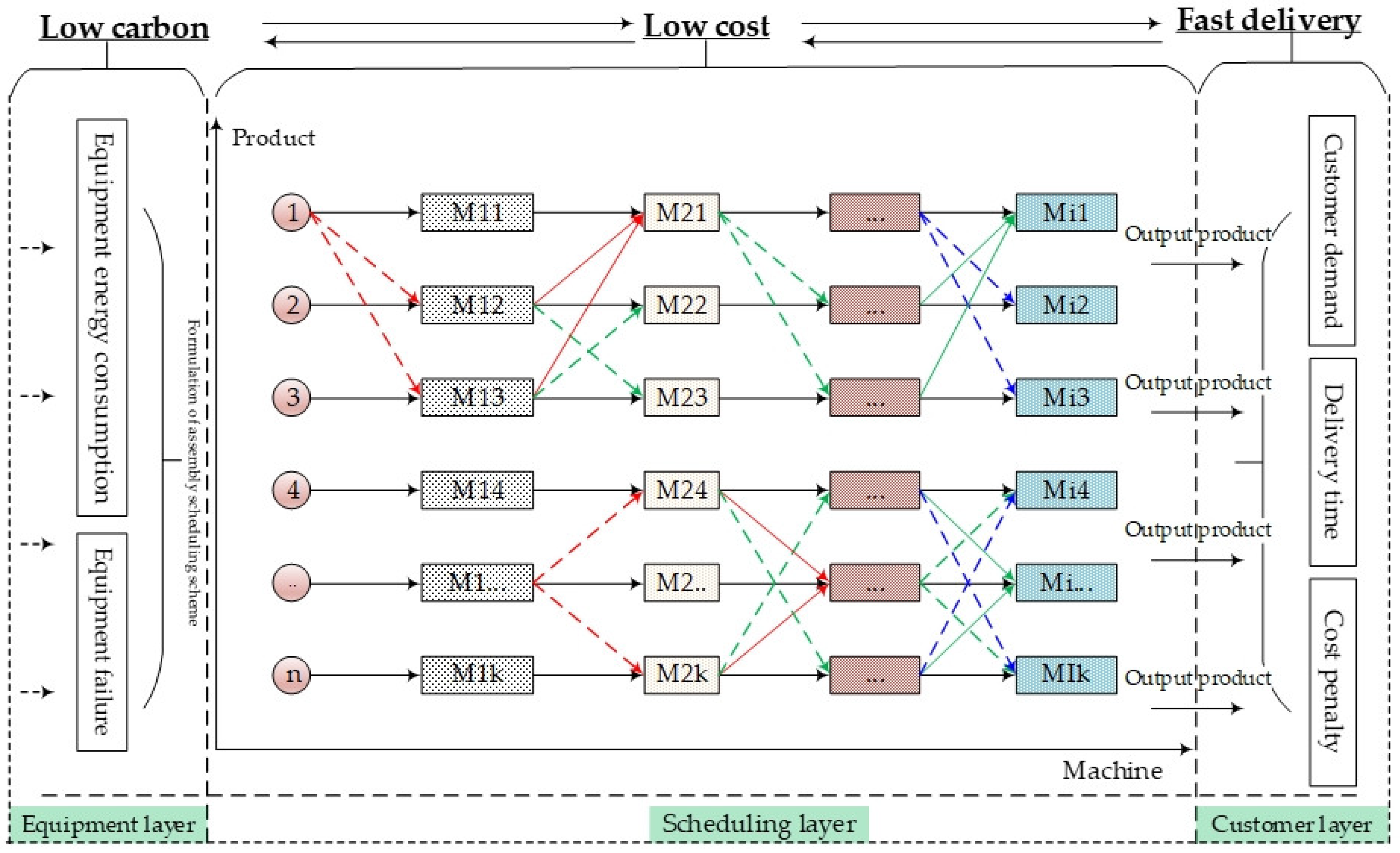Promoting Green and Sustainability: A Multi-Objective Optimization ...