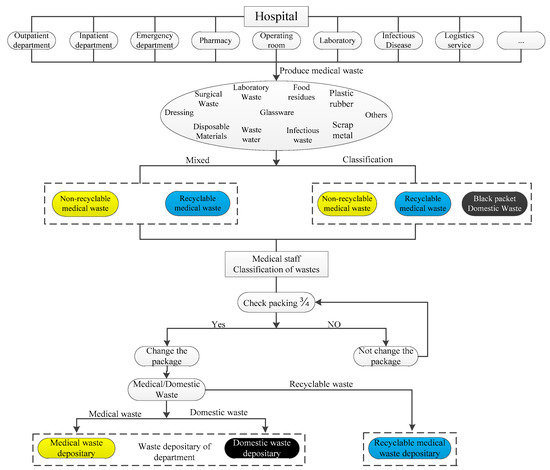 Research on Mixed and Classification Simulation Models of Medical Waste ...