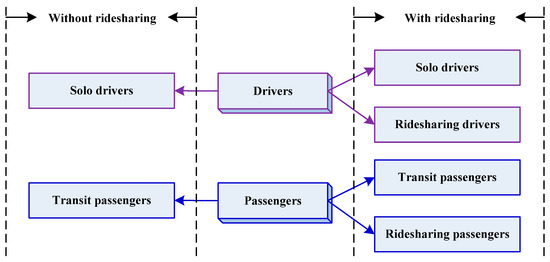 A Multi-Modal Route Choice Model with Ridesharing and Public Transit
