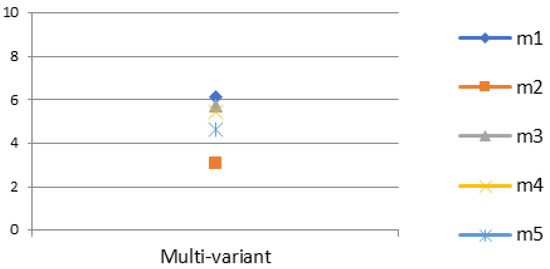 Sustainability | Free Full-Text | Design and Application of a Multi-Variant Expert System Using ...