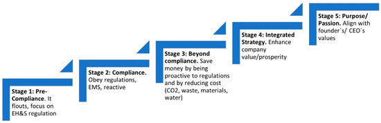 Sustainability | Free Full-Text | Self-Assessment Method for ...