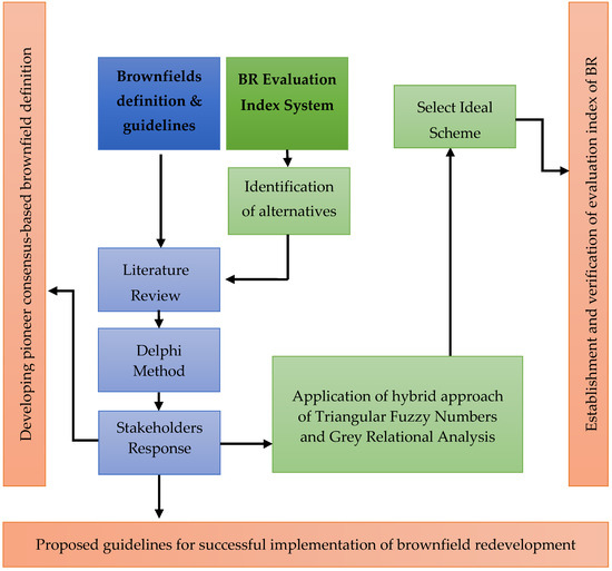 Development of a Standard Brownfield Definition, Guidelines, and ...