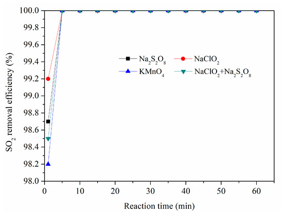 Simultaneous Removal of NOx and SO2 through a Simple Process Using a ...